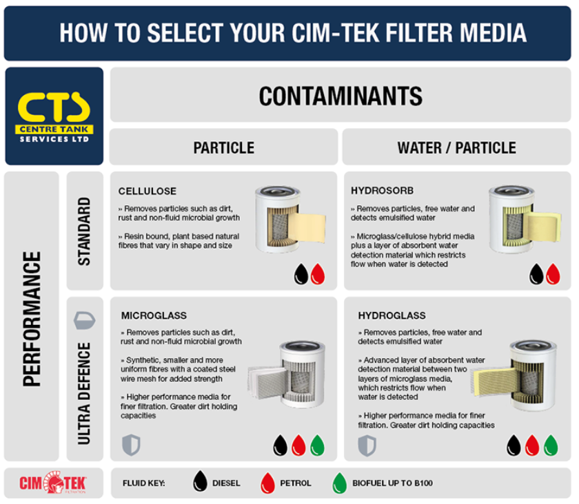 How to select your Cim-Tek fuel filter media | CTS